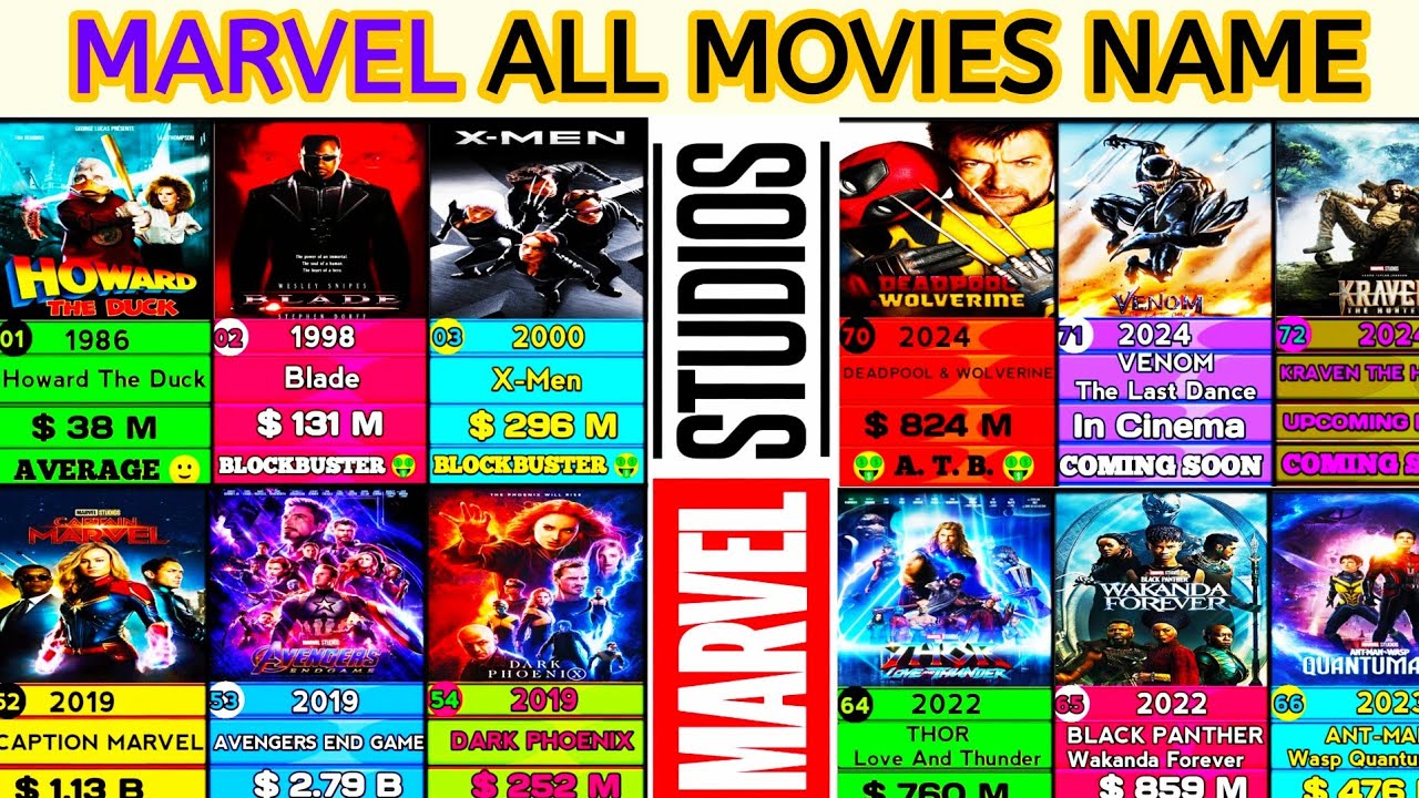 List of Every Marvel Studios Movies || All Marvel Movie List (1986 to ...