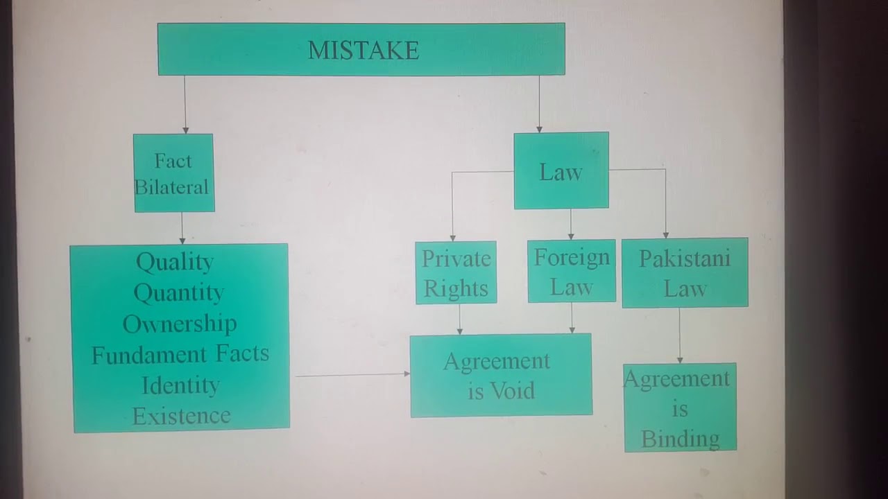 Mistake Contract Law - YouTube