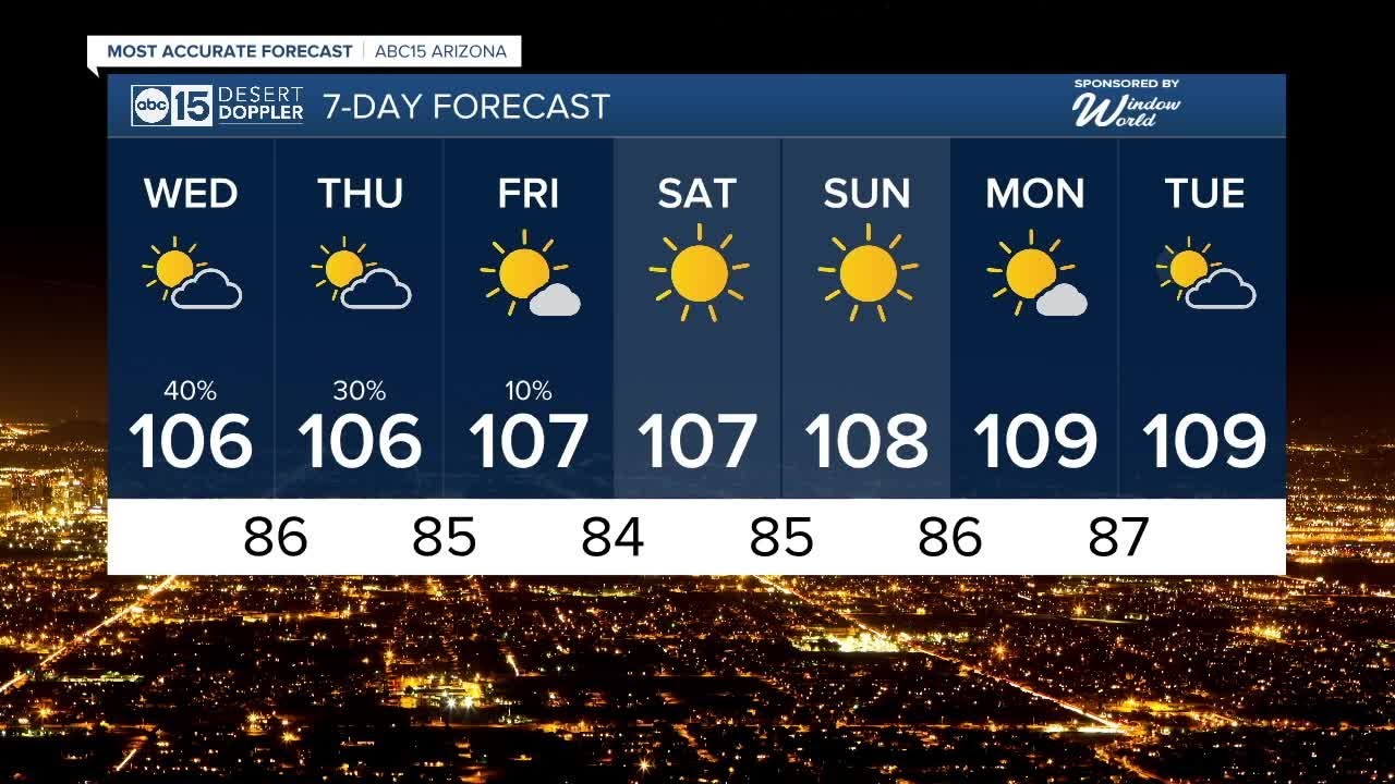 Temps drop slightly on Wednesday - YouTube