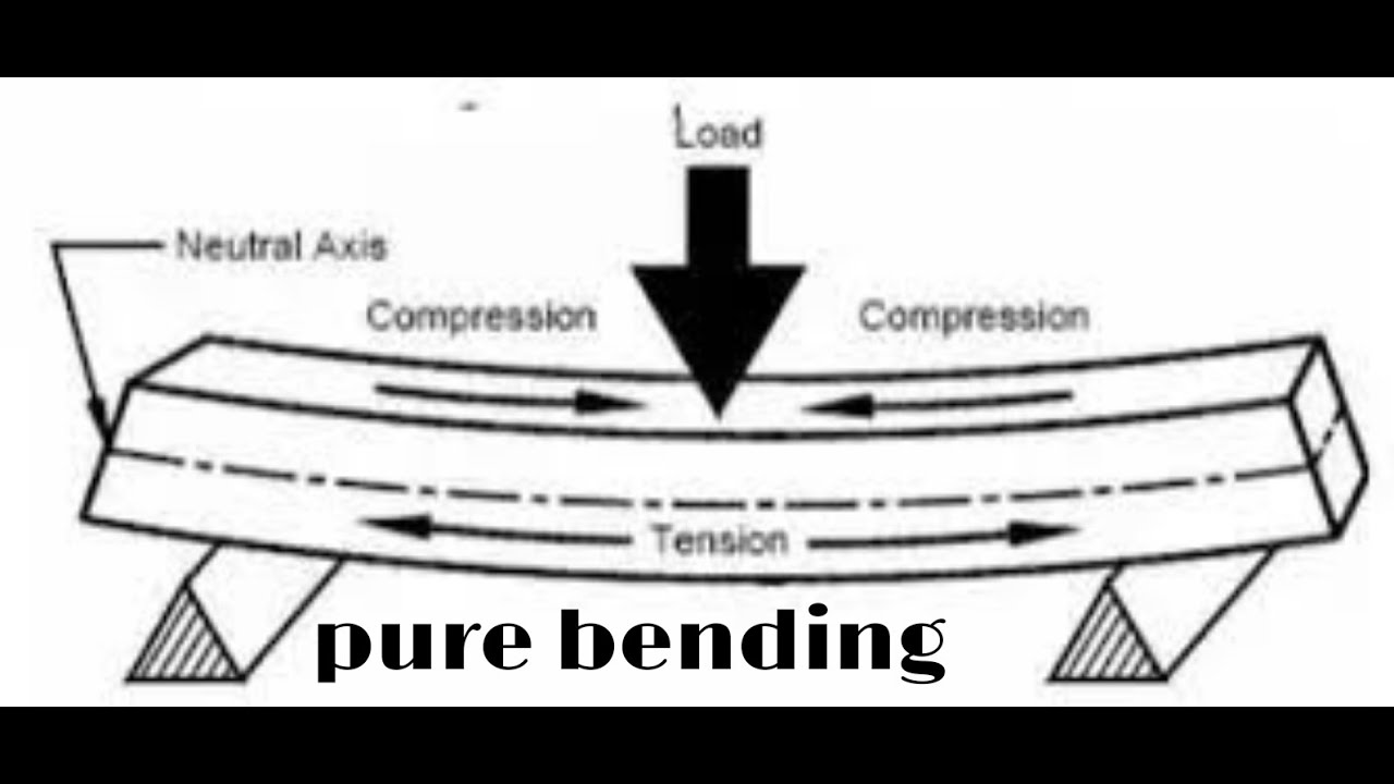 Materials mechanics . (Ch .4 PURE BENDING )Pure bending Symmetric Member in the Elastic Range ...
