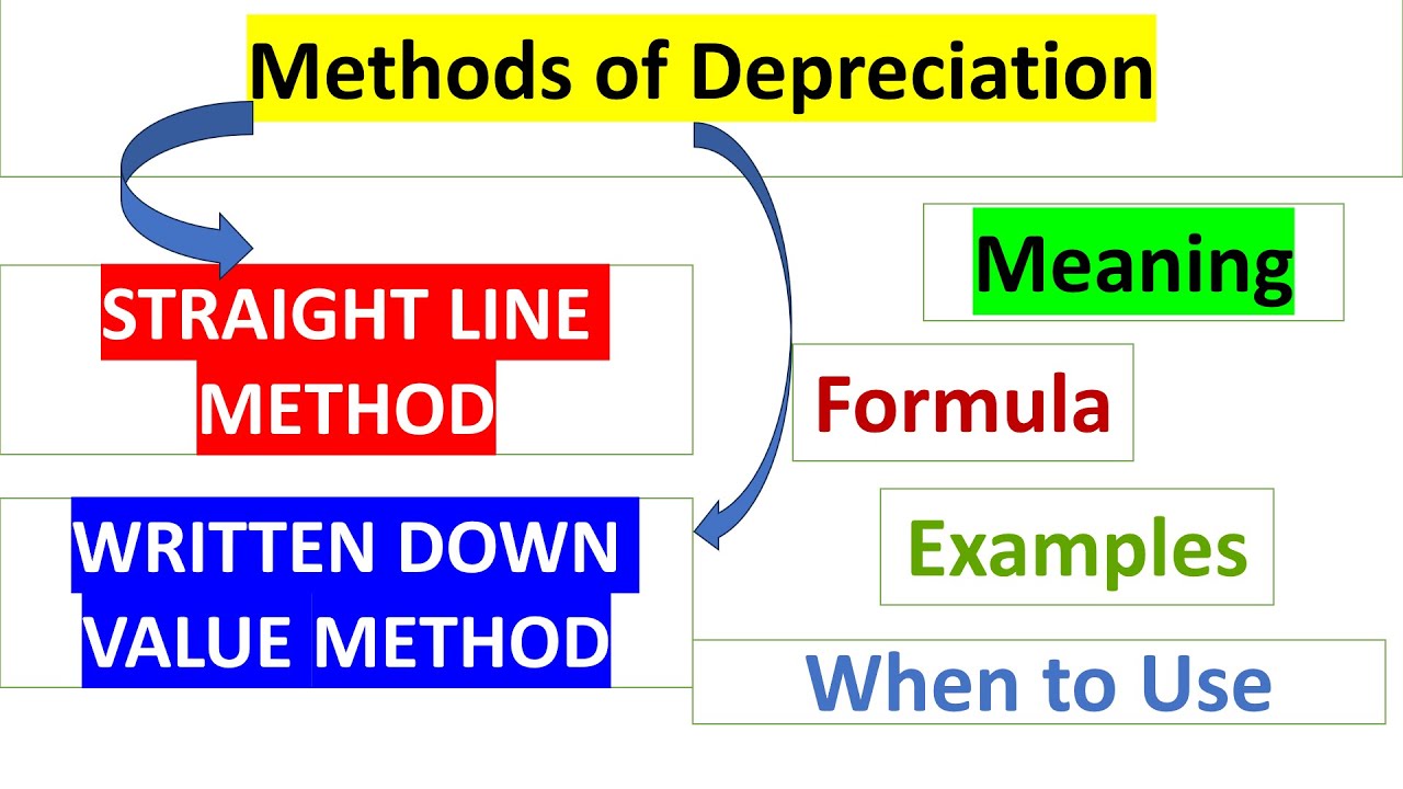 Methods of Depreciation: Learn Straight Line & Diminishing Value | Step ...