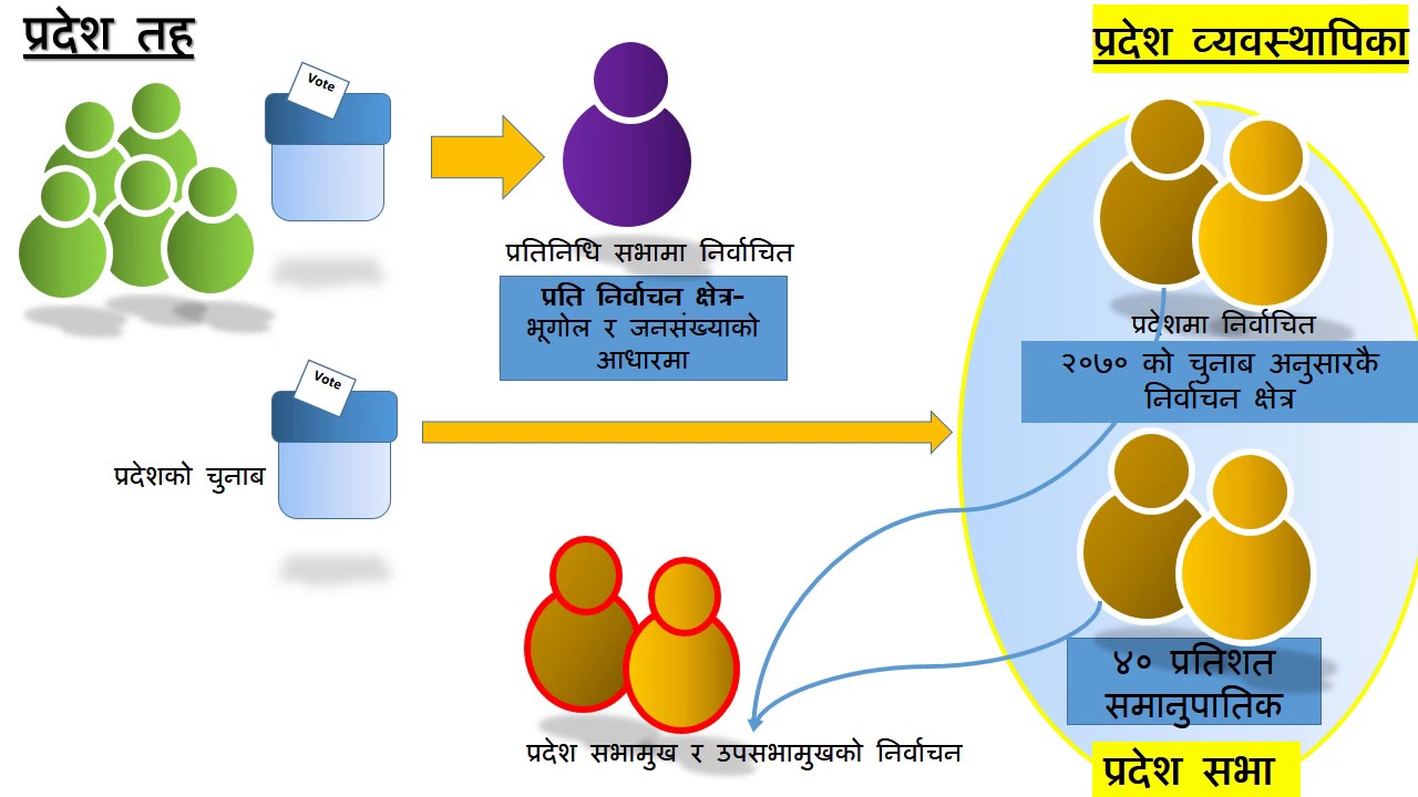 Nepal Election process in Federalism - YouTube