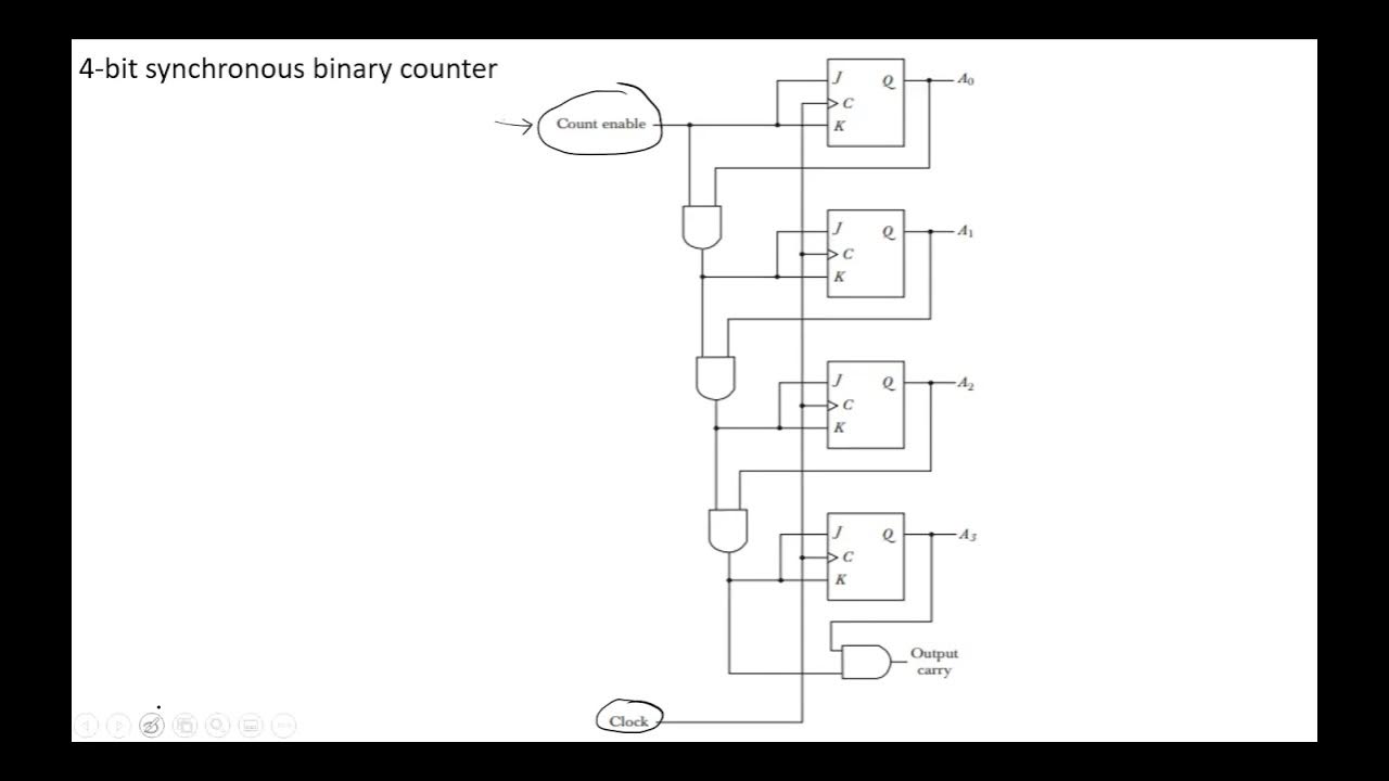 Synchronous Binary Counters العدادات الثنائية المتزامنة - YouTube