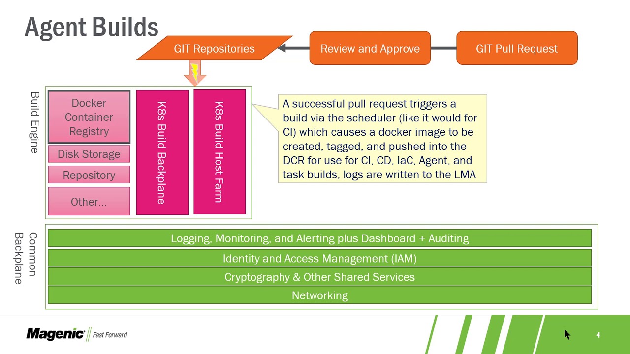 DevOps+Containers - YouTube