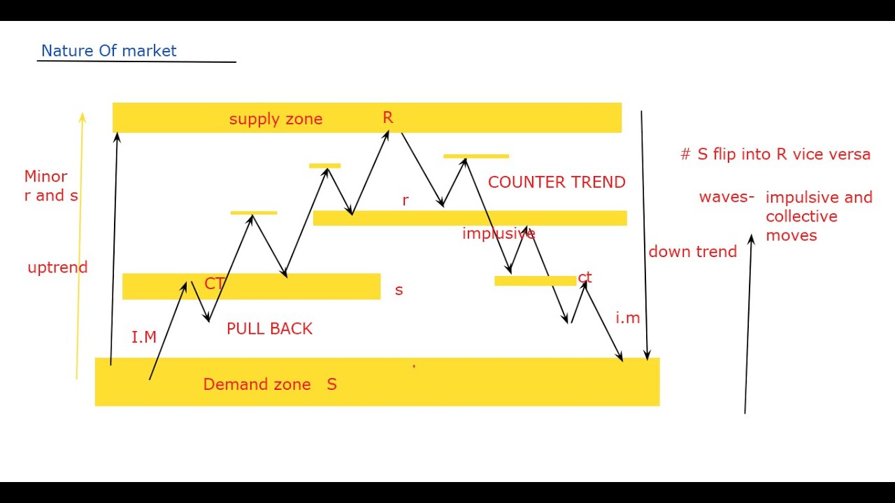 Nature of the market and structure part 1 . - YouTube