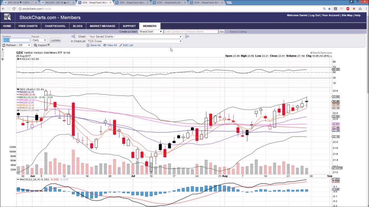 GOLD Technical Analysis Chart 8/25/2017 by ChartGuys.com - YouTube