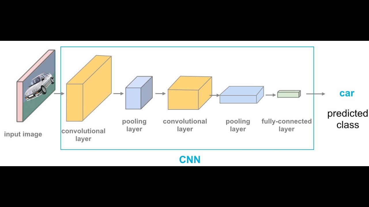 F1 Car Classification using CNN: Step-by-Step Python code Tutorial - YouTube