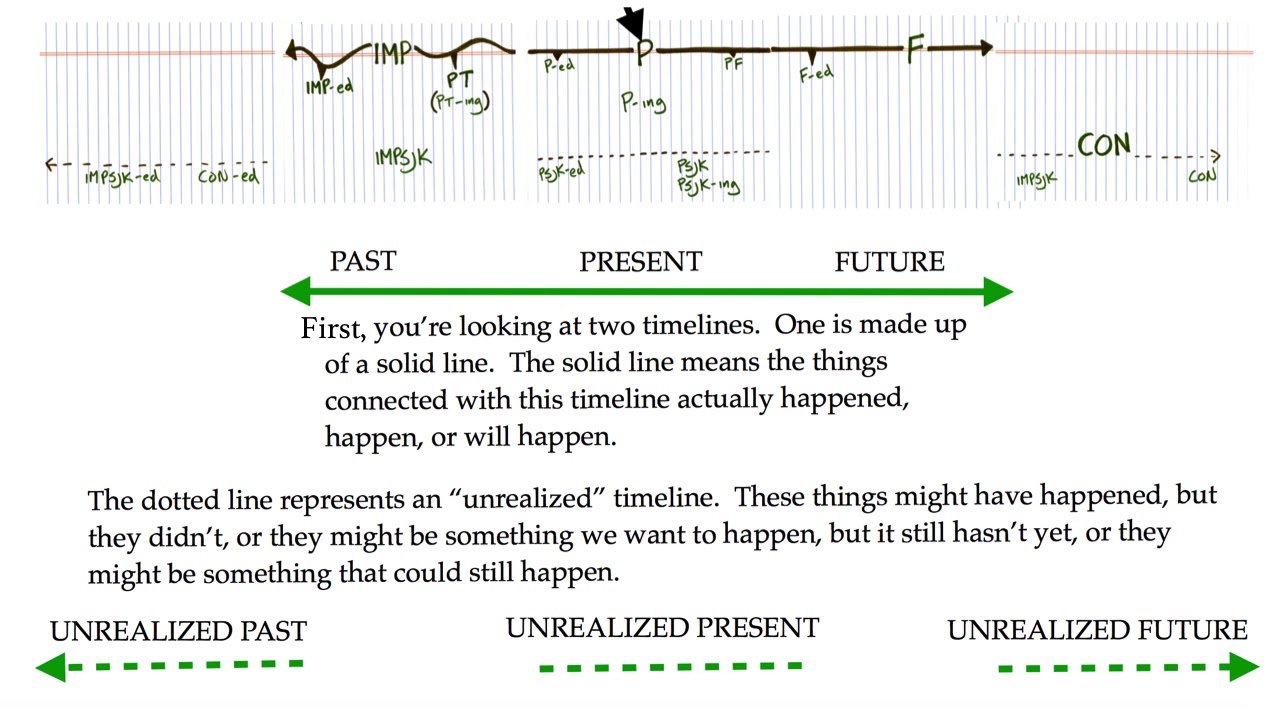 Spanish Ace The Verb Map - How to Get an A in Spanish and Keep It - YouTube