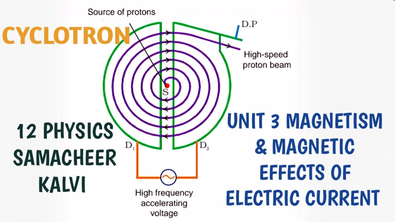 Cyclotron | Unit 3 Magnetism and magnetic effects of electric current ...
