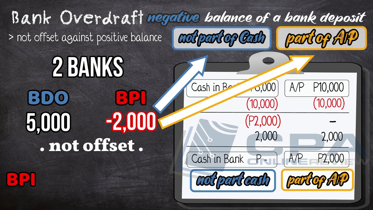 Bank Deposits and Bank Overdraft - YouTube