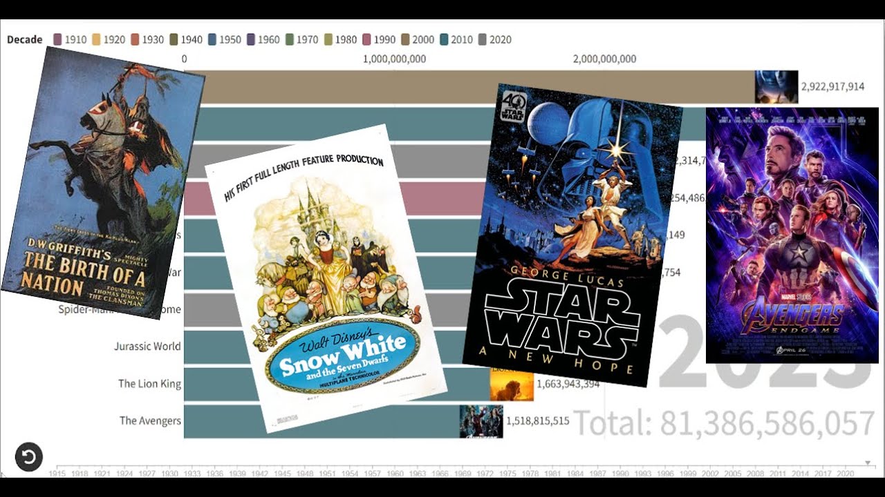 [Animated Graph] - Box Office History of the TOP 10 - (1914 - 2023 ...