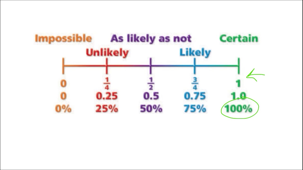 7.DSP.5 Intro to Probability - YouTube