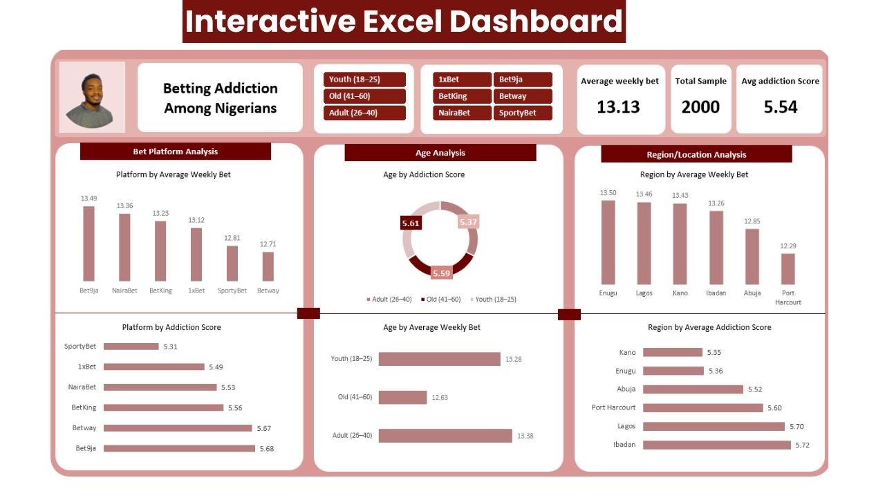 Excel interactive Dashboard Project | Full Tutorial (2026) - YouTube