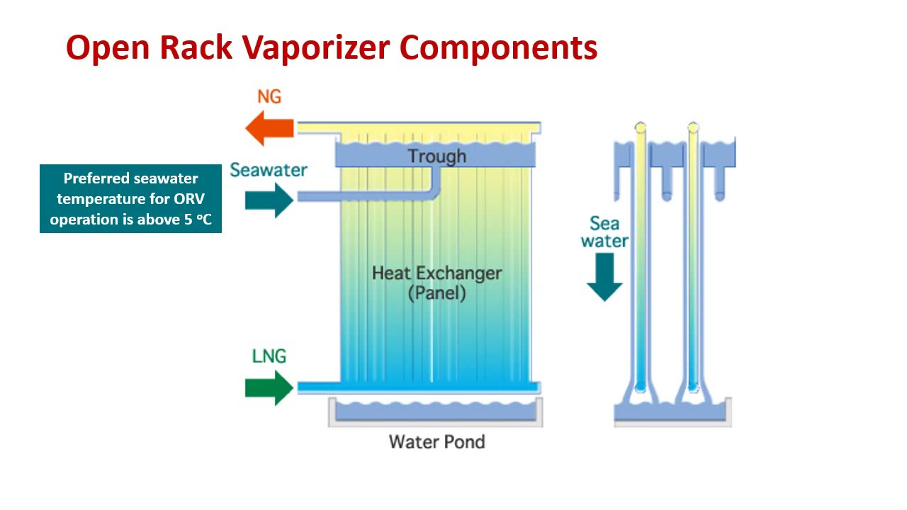 LNG Regasification - Open Rack Vaporizer - YouTube