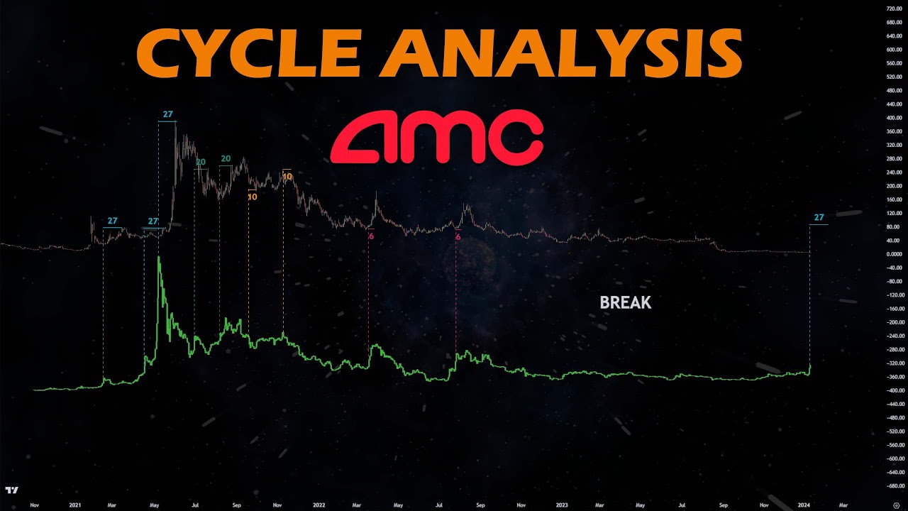 AMC tracking again? - YouTube