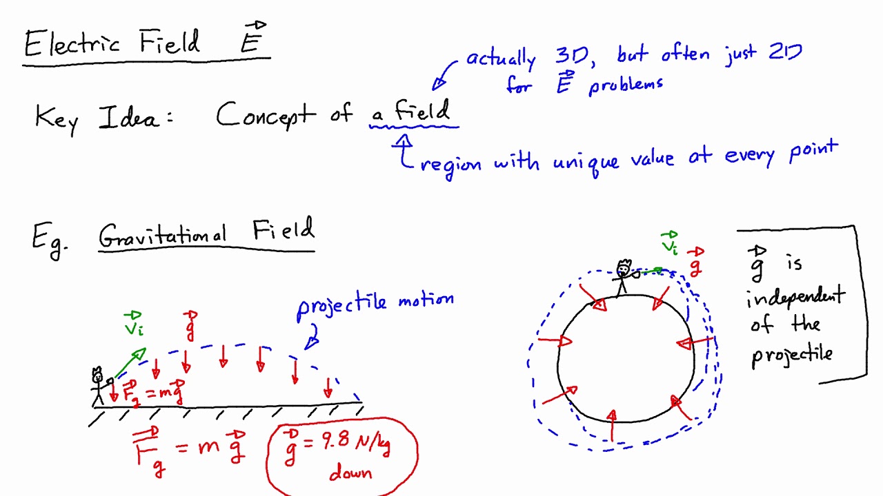 E&M Course 2-1: Introduction to Electric Fields and the Test Charge ...