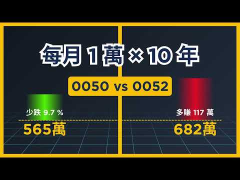 0050 vs 0052｜同樣每月1萬，10年多賺117萬！但當帳面多跌 10% 時，你根本不知道未來會怎樣