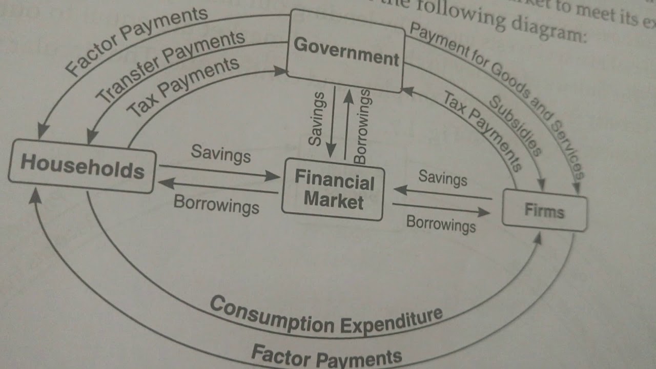 Macro Economics std 12 Circular flow of income part9 - YouTube