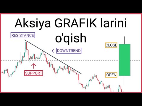 Aksiyalar grafikini 10 daqiqada o‘qish!