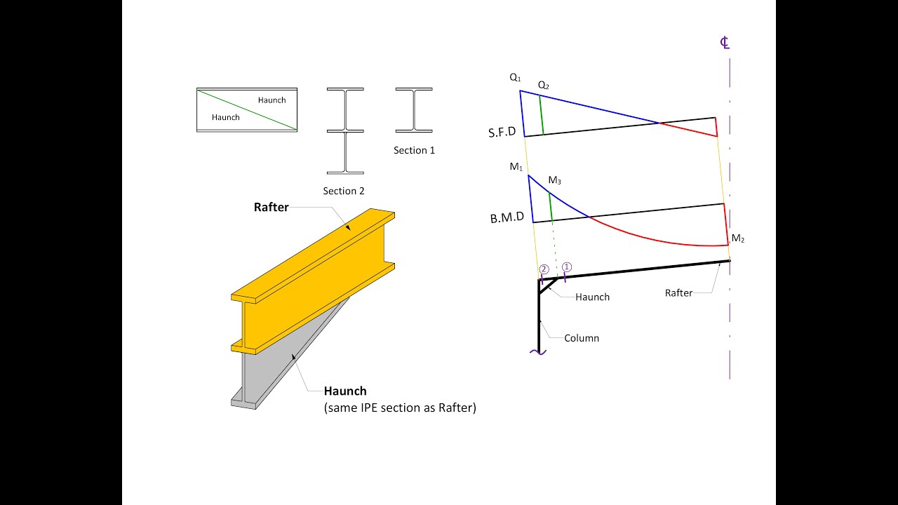 Design of Rafter - ASD - YouTube