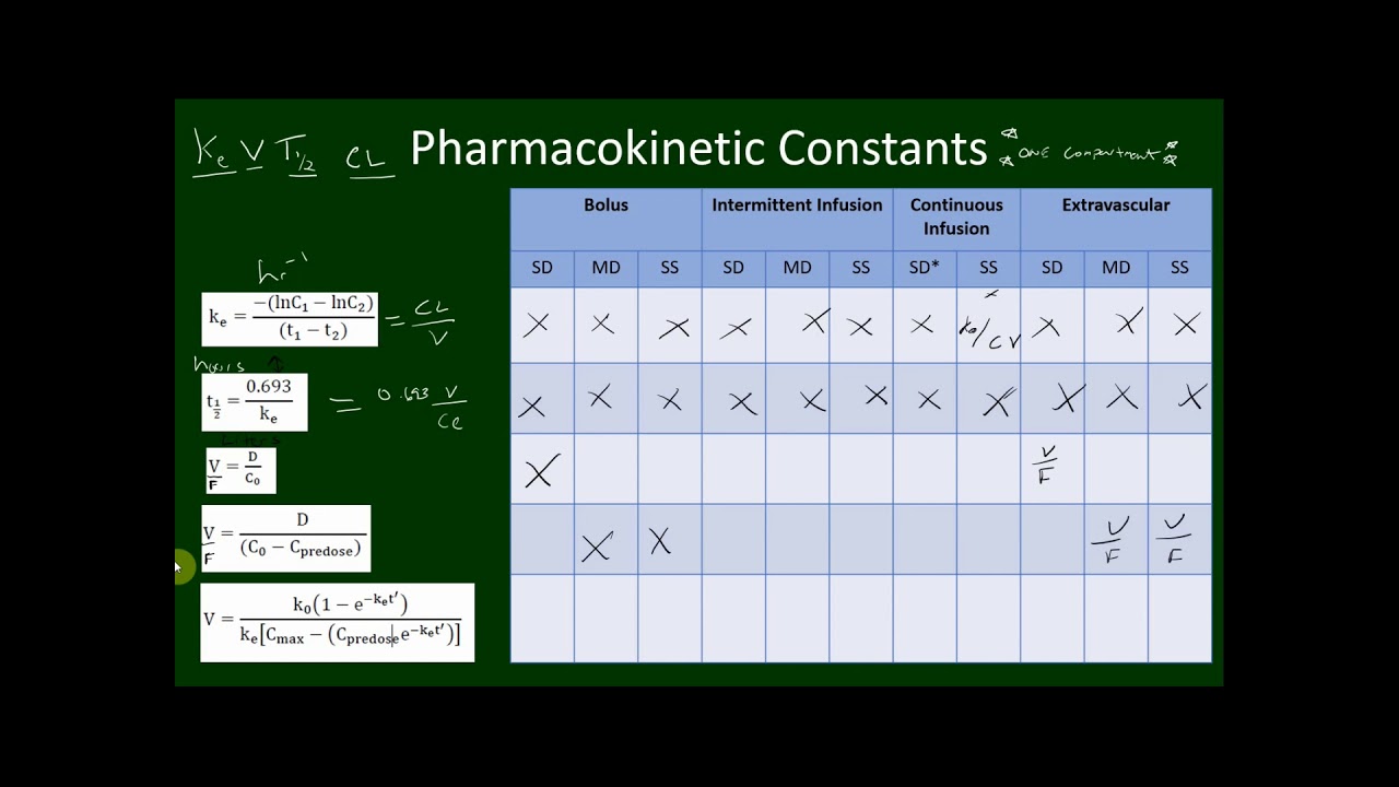 Formulas for Calculating Pharmacokinetic Constants - YouTube