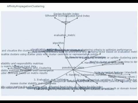 Affinity Propagation Clustering - YouTube