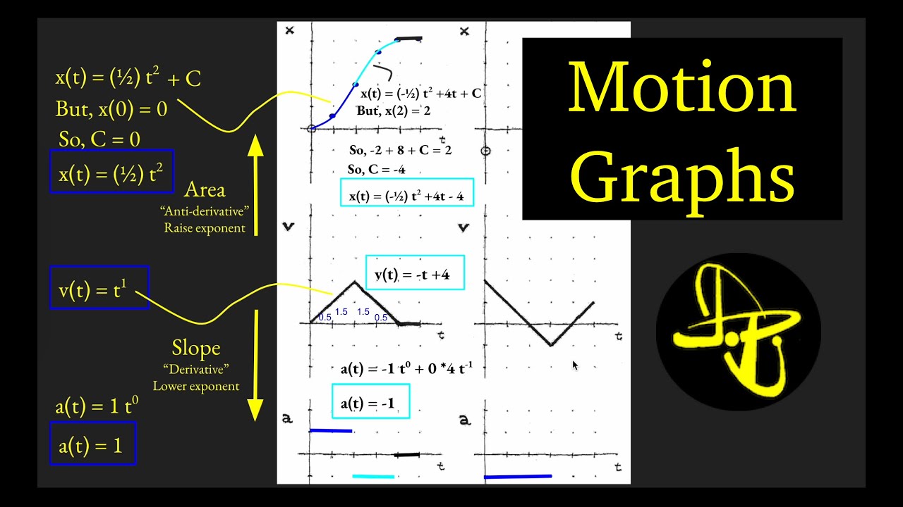 Motion Graphs in Physics - Position, Velocity, and Acceleration - YouTube