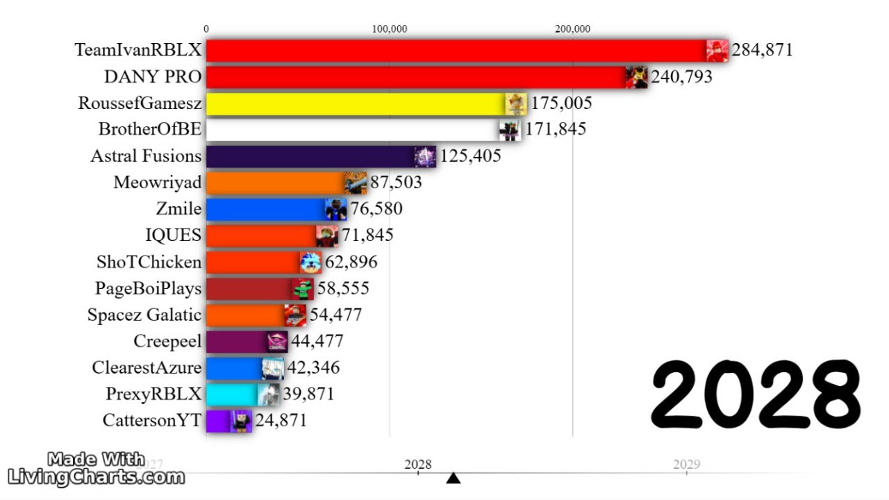 15 Youtuber Bar Chart Race Battle Part 4 - Subscriber Count History ...