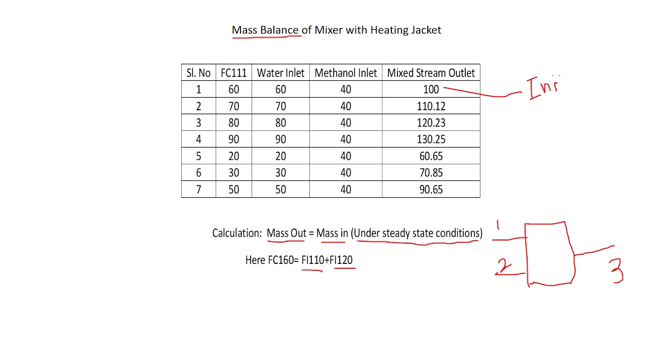 Mixer with Heating Jacket - YouTube