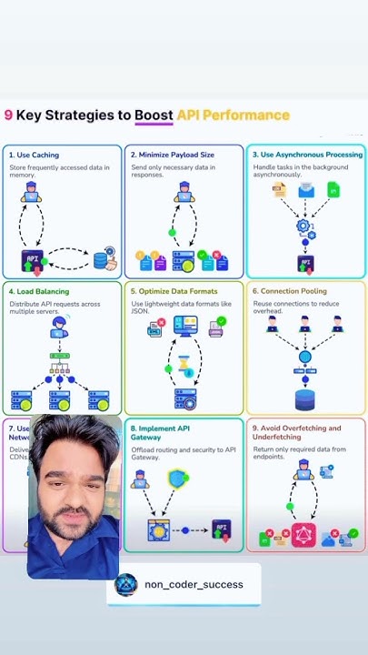 Want to make your APIs faster and more efficient - YouTube