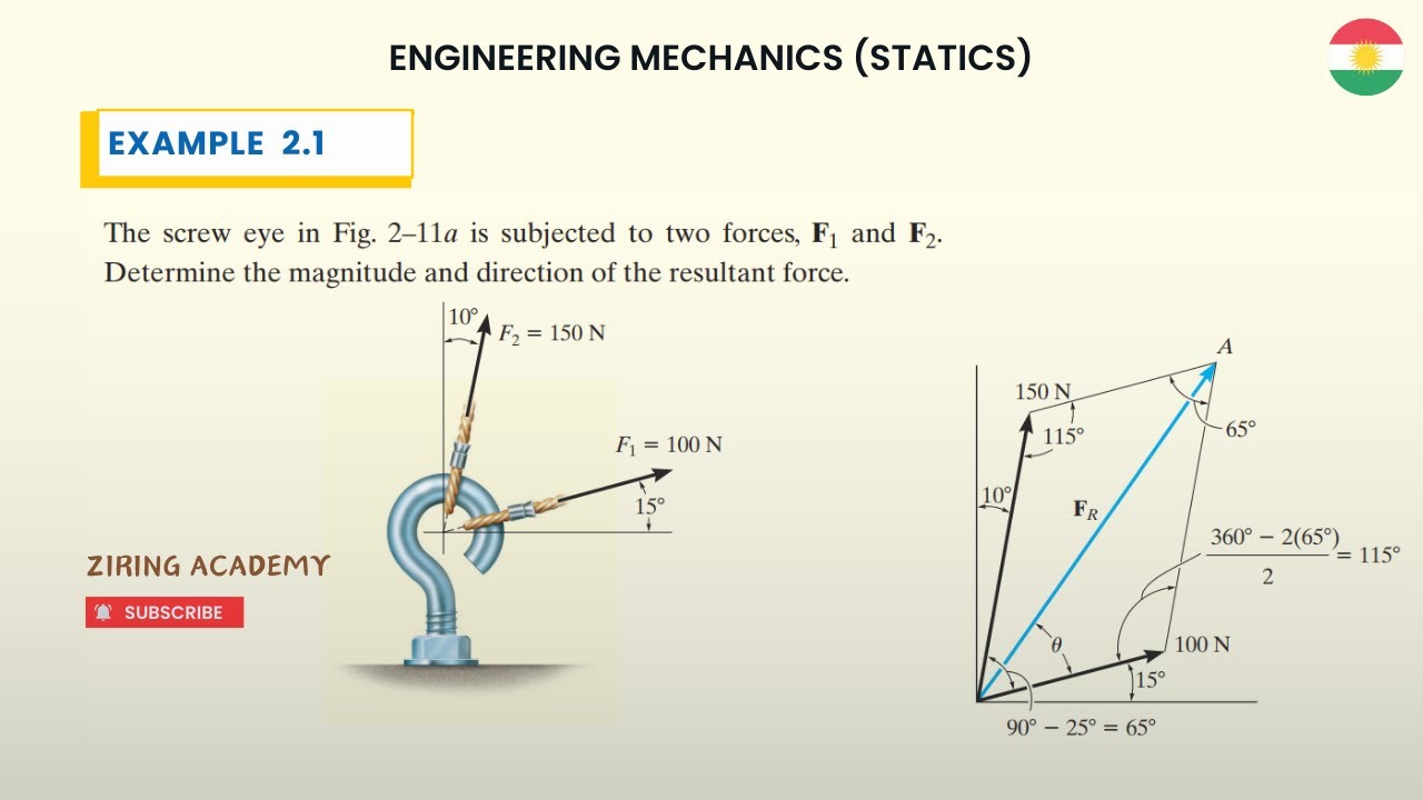 2.1 Determine the magnitude and direction of the resultant force ...