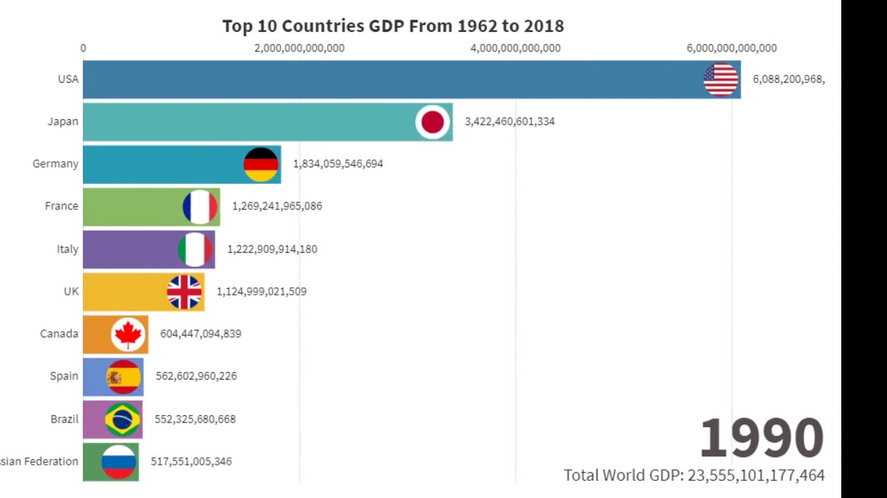Top 10 Countries Gdp From 1962 To 2018 Youtube