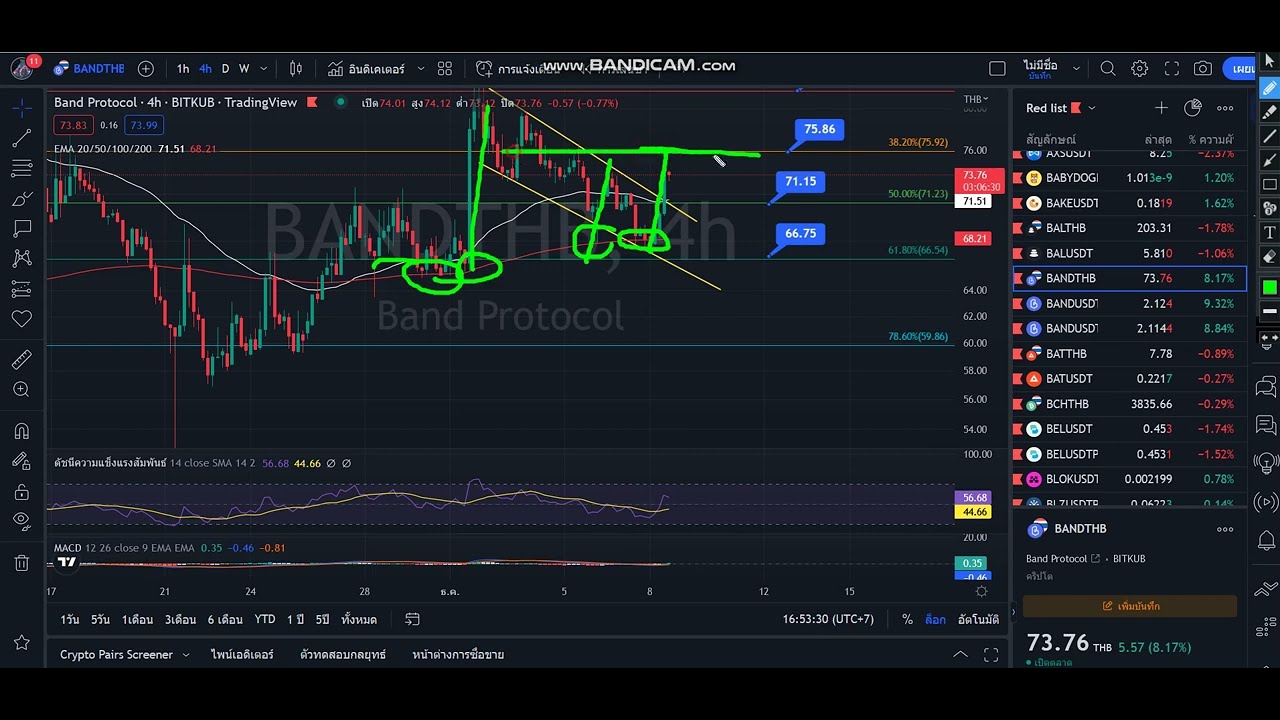 วิเคราะห์ 15 เหรียญที่น่าสนใจ ALGO,BAND,BNB,CELO,CHZ,DOT,DYDX,GAL,IMX ...
