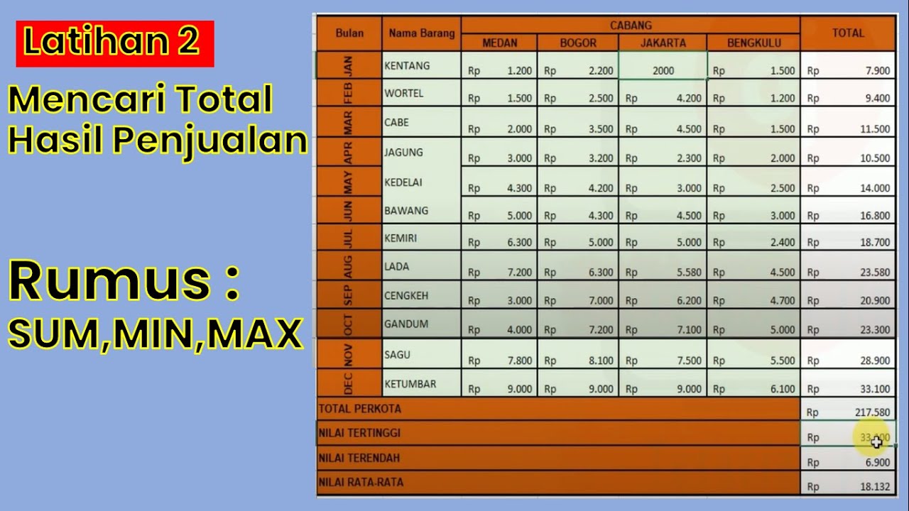 latihan 2 : cara mencari Daftar hasil Penjualan Mengunakan Fungsi Sum ...