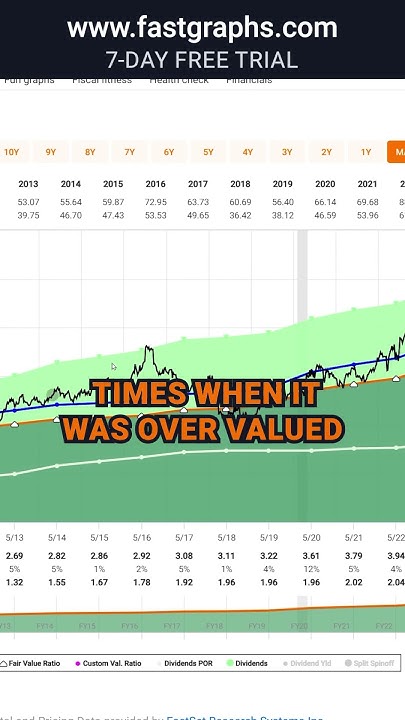 General Mills (GIS) FAST Graphs Stock Analysis #shorts - YouTube