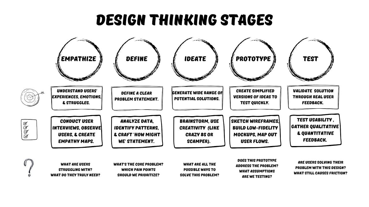 Design Thinking Explained | Goals, Techniques, Key Activities & Questions of 5 Stages + Cheat ...