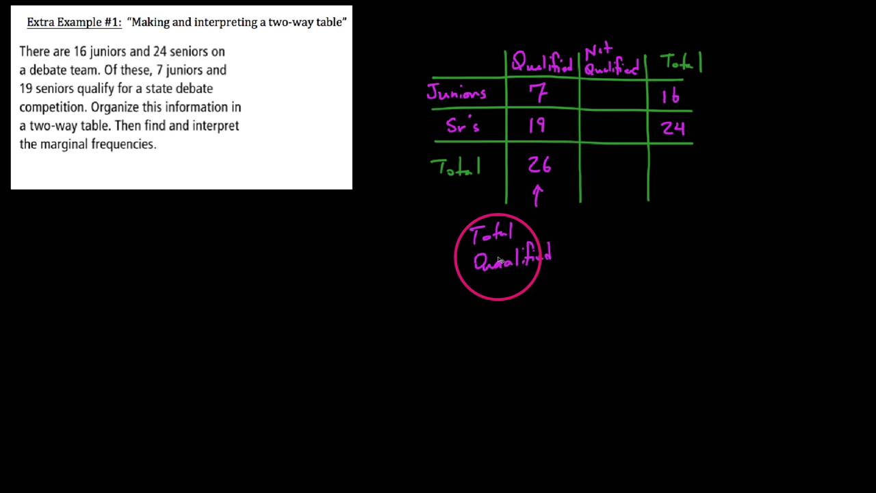 HA2, 10.3.3, Two-way table, joint and marginal frequency example - YouTube
