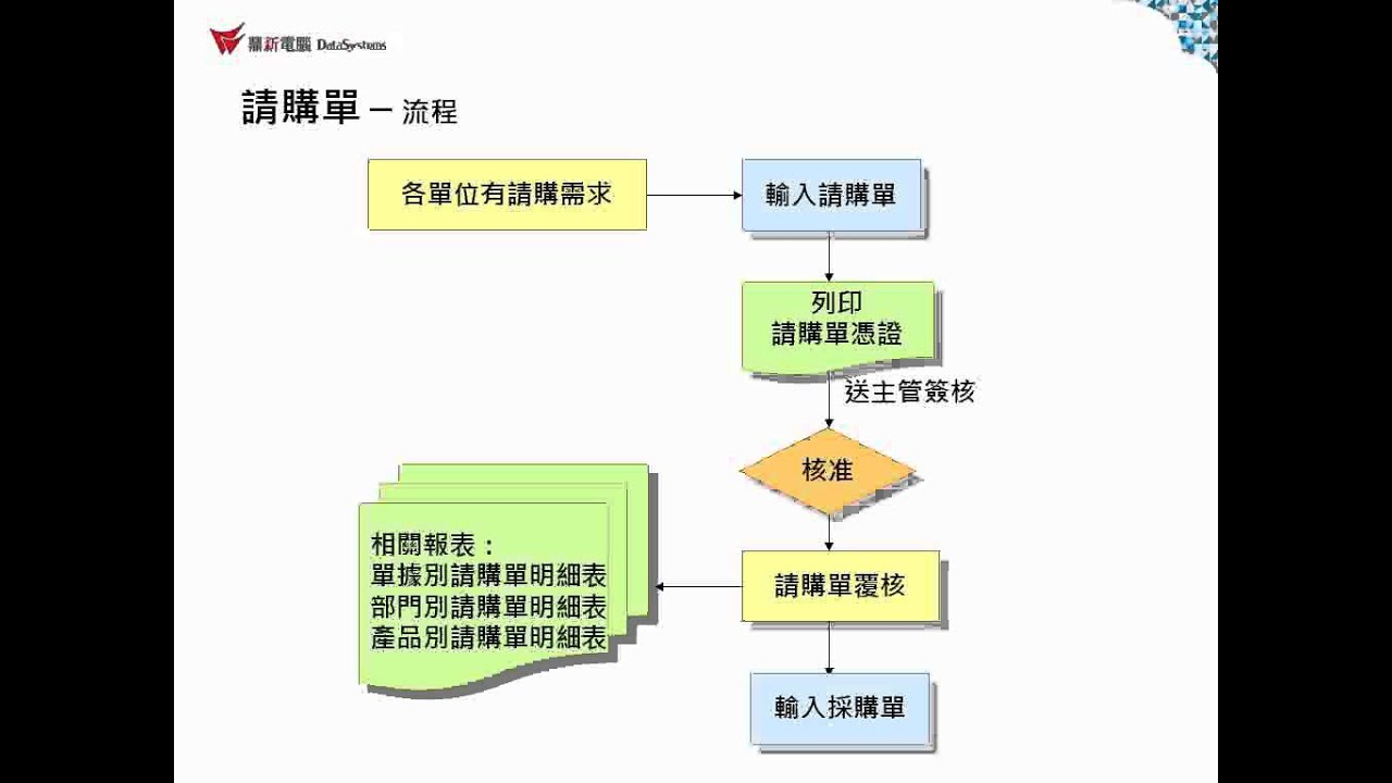 雲端erp B2教學 採購管理 日常作業 請購流程 Youtube