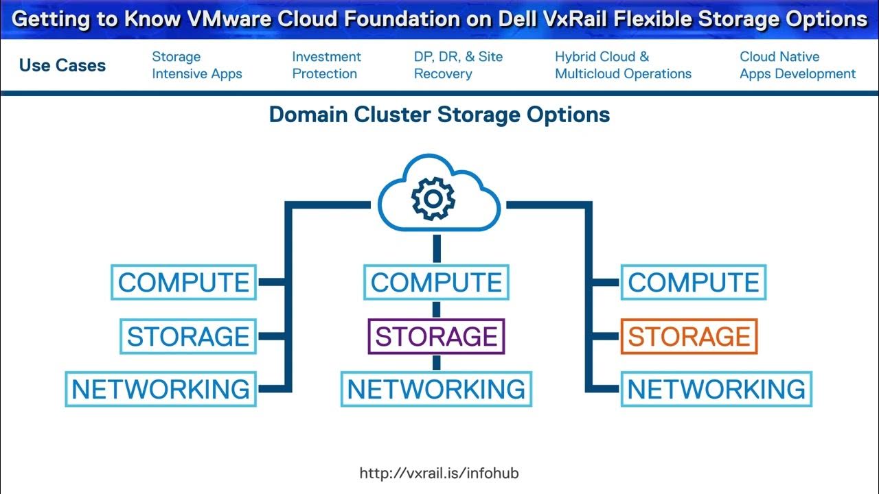Getting to Know VCF on VxRail Flexible Storage Options - YouTube