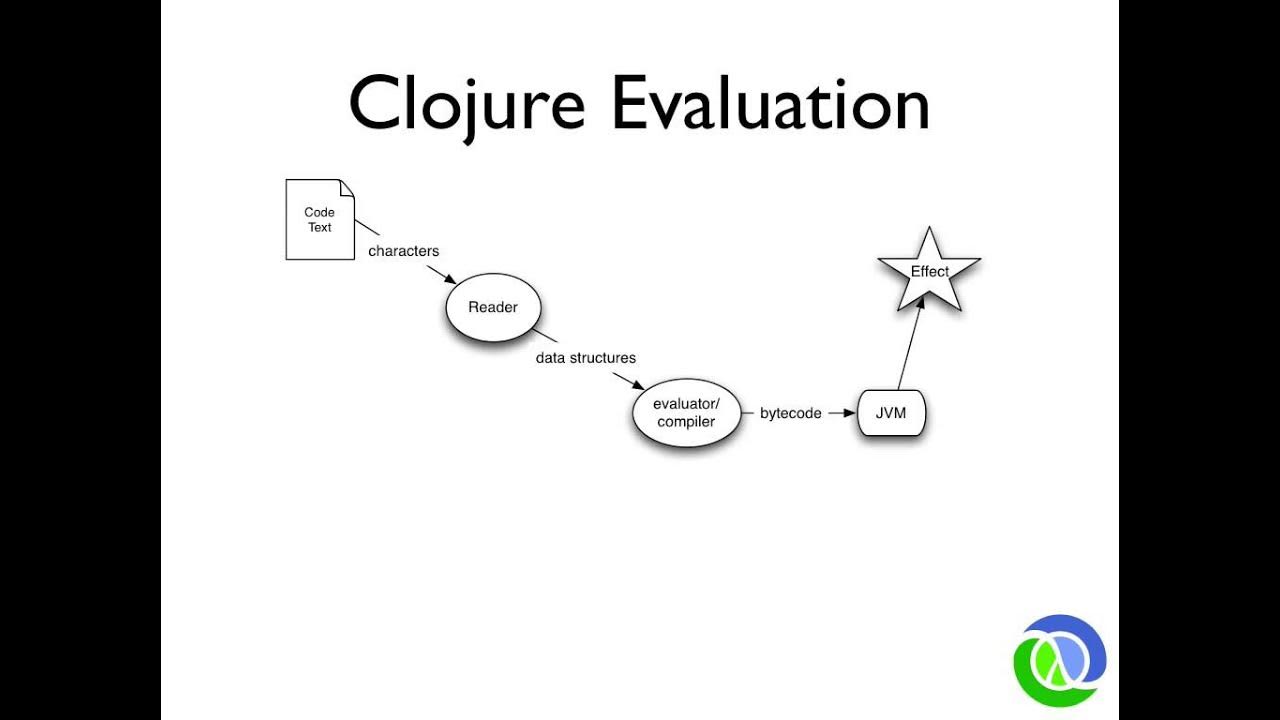 Clojure for Java Programmers Part 1 - Rich Hickey - YouTube