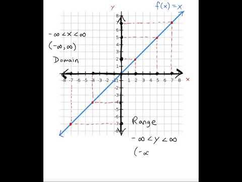 Domain and Range Examples - YouTube