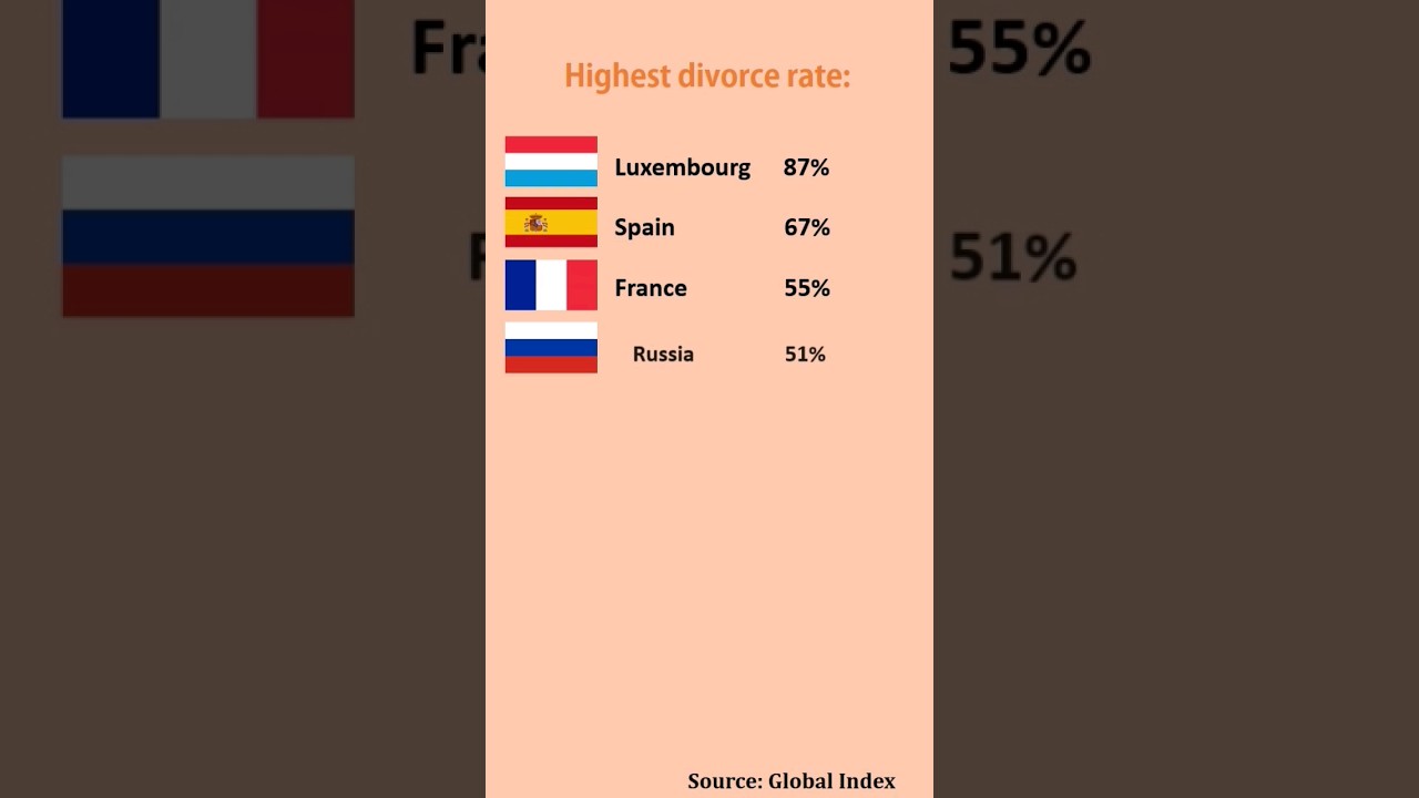 Top 10 Countries with highest divorce rate #world #statistics #records ...