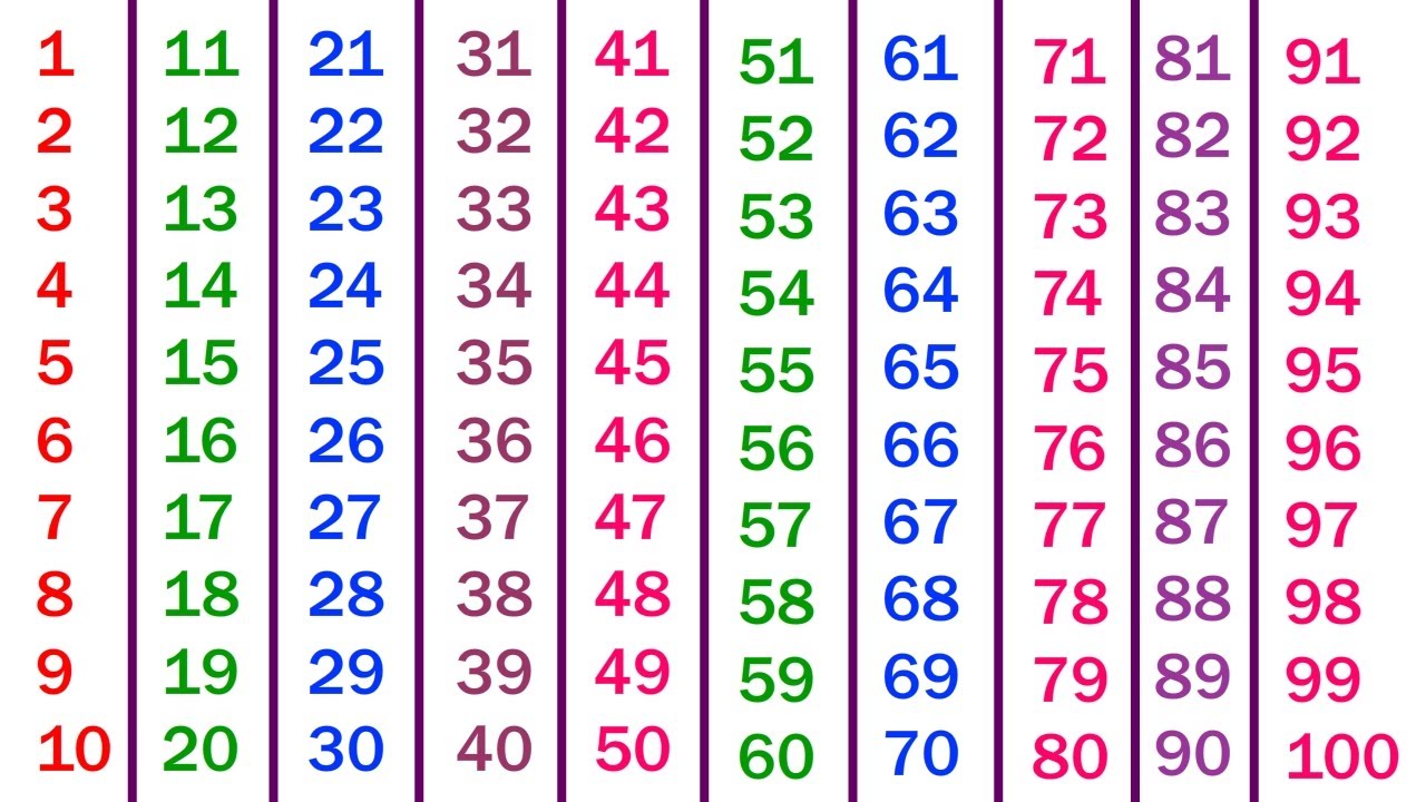 123456 | 1 to 100 Number Counting | 1234 | One To Hundred Counting ...