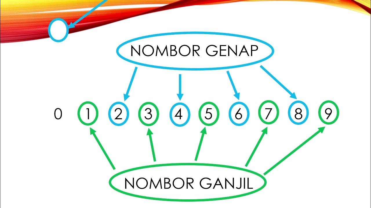 Nombor genap dan Nombor ganjil (Tahun 4) - YouTube