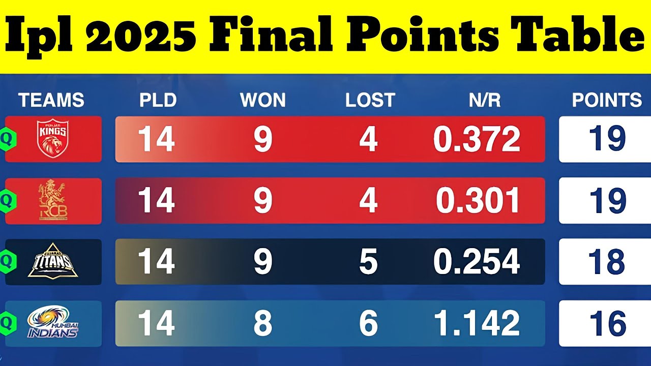 Ipl 2025 Final Points Table | Ipl 2025 Points Table | Ipl 2025 | Rcb Vs ...