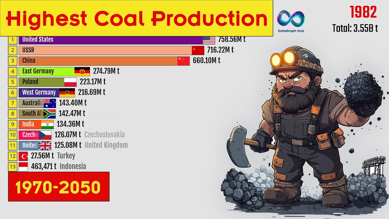 Highest Coal Production by Country | DataGraph Hub - YouTube