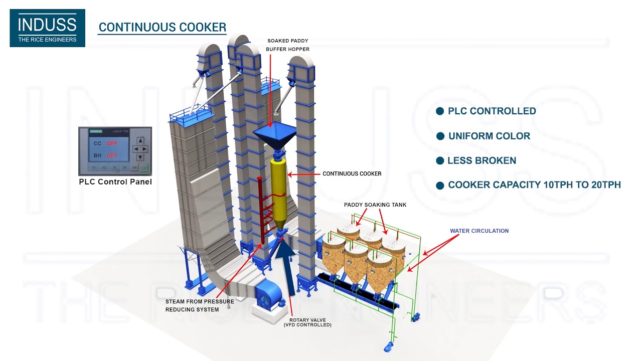 Continuous Cooker_INDUSS GROUP, Corporate film for INDUSS food products ...
