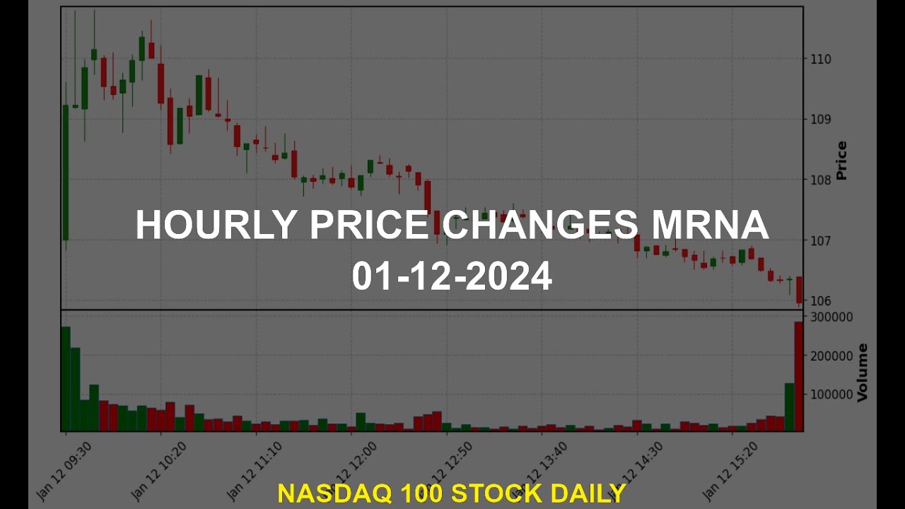 Moderna, Inc. MRNA Stock Price Analysis Today - YouTube