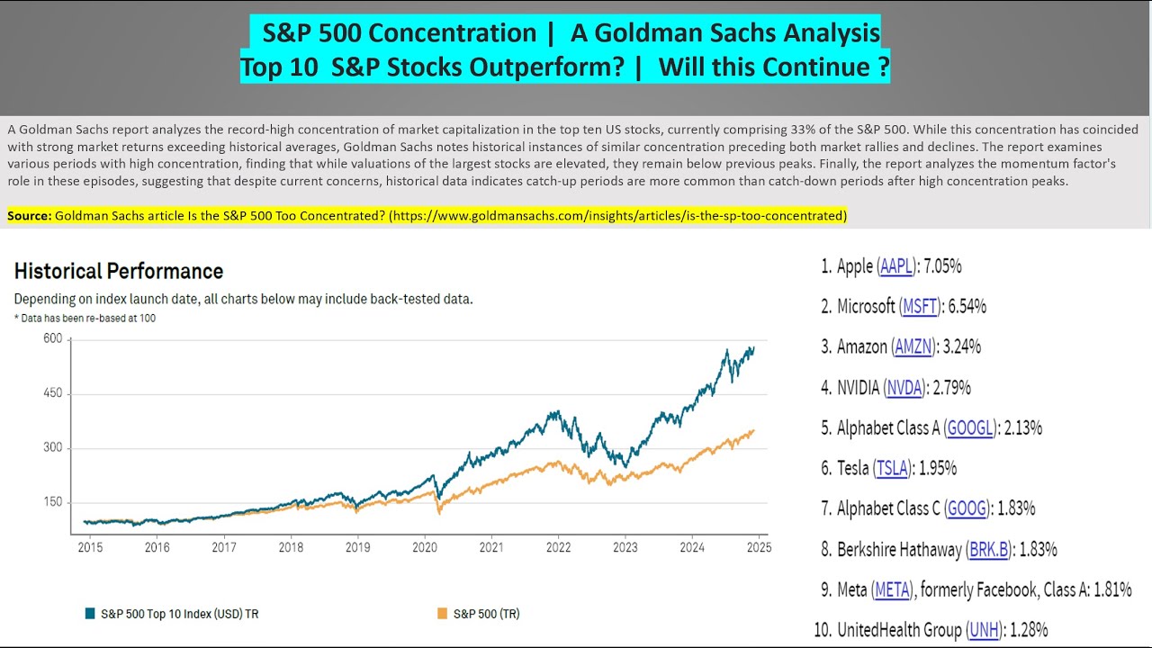 S&P 500 Concentration - Analysis - YouTube