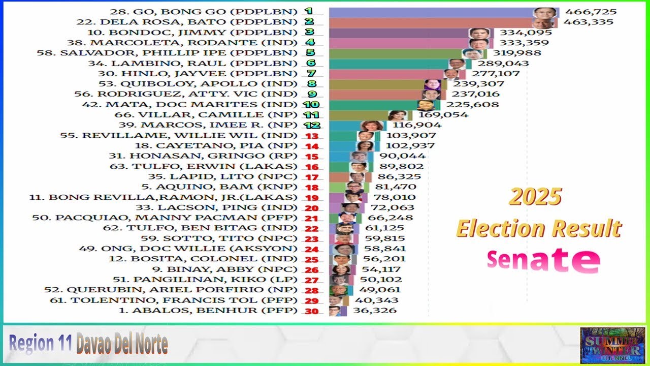 Halalan 2025 | Election Result | Senate | Region 11 | Davao Del Norte ...